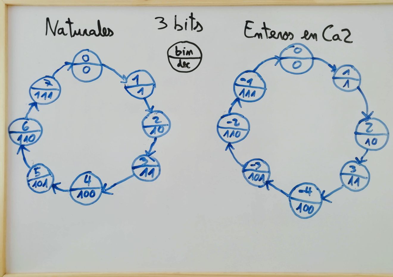 Aritmética modular para entender el complemento a 2 | Víctor Iglesias